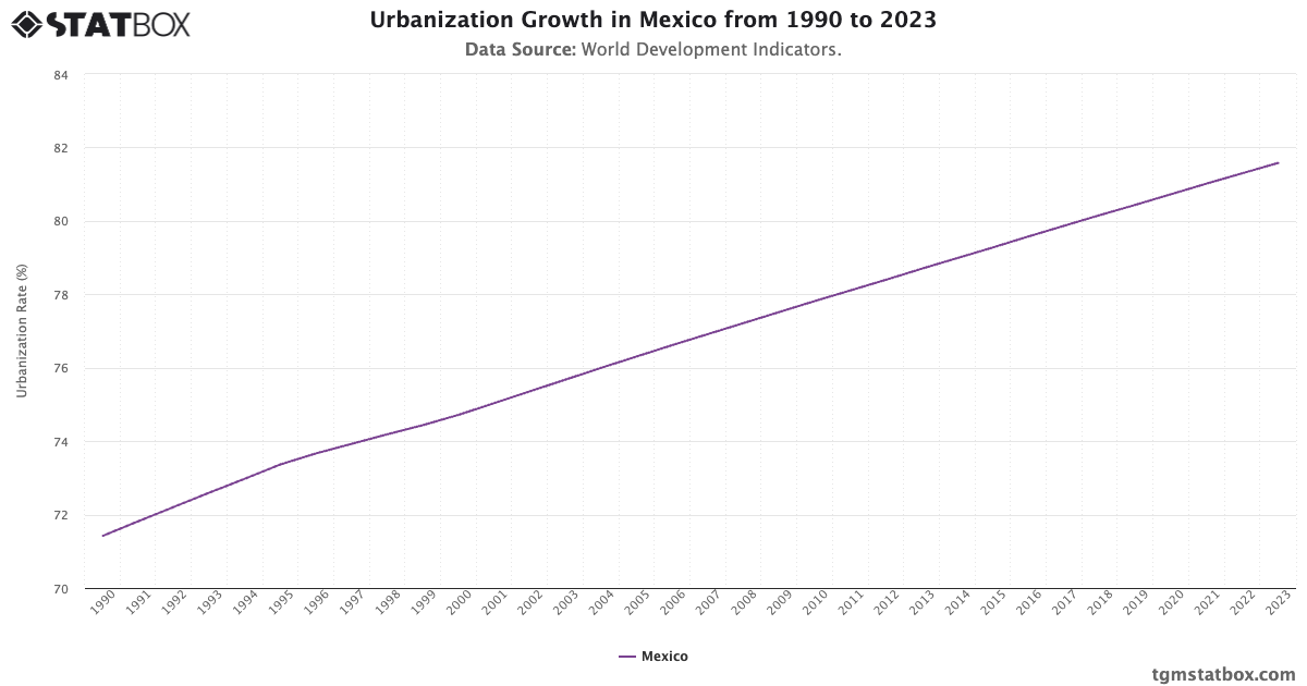Urbanization Growth in Mexico from 1990 to 2023 - TGM StatBox