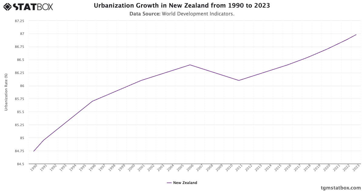 Urbanization Growth in New Zealand from 1990 to 2023 - TGM StatBox