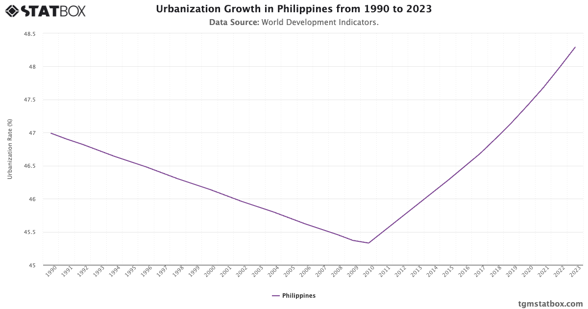 Urbanization Growth in Philippines from 1990 to 2023 - TGM StatBox