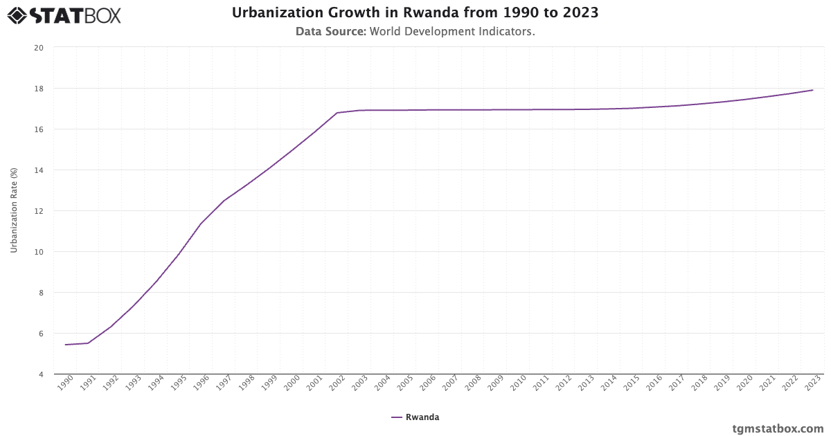 Urbanization Growth in Rwanda from 1990 to 2023 - TGM StatBox