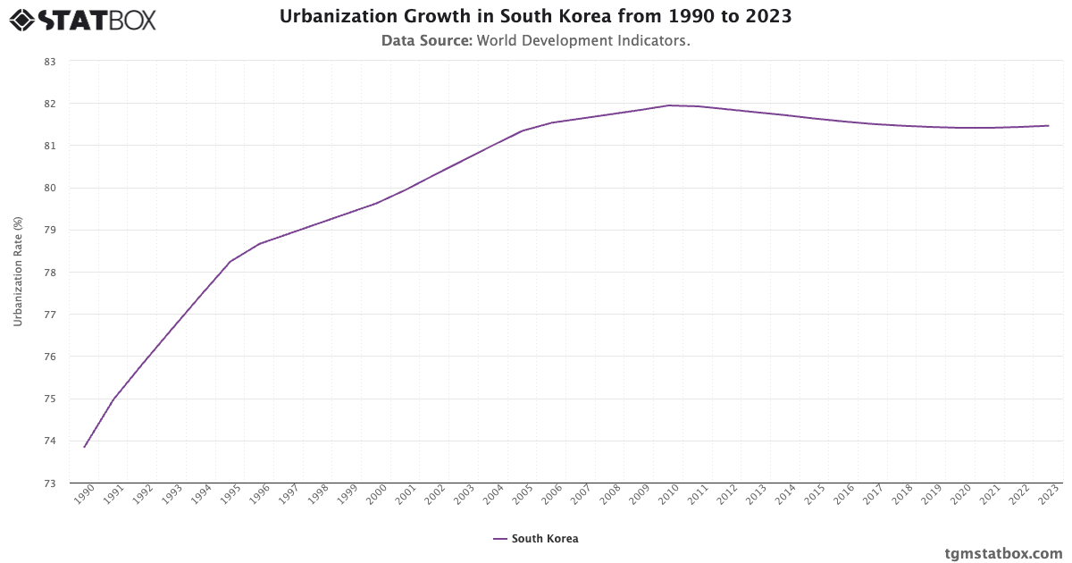 Urbanization Growth in South Korea from 1990 to 2023 - TGM StatBox
