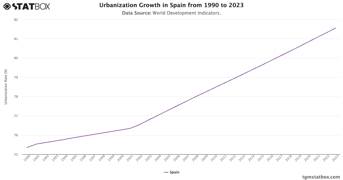 Urbanization Growth in Spain from 1990 to 2023 - TGM StatBox