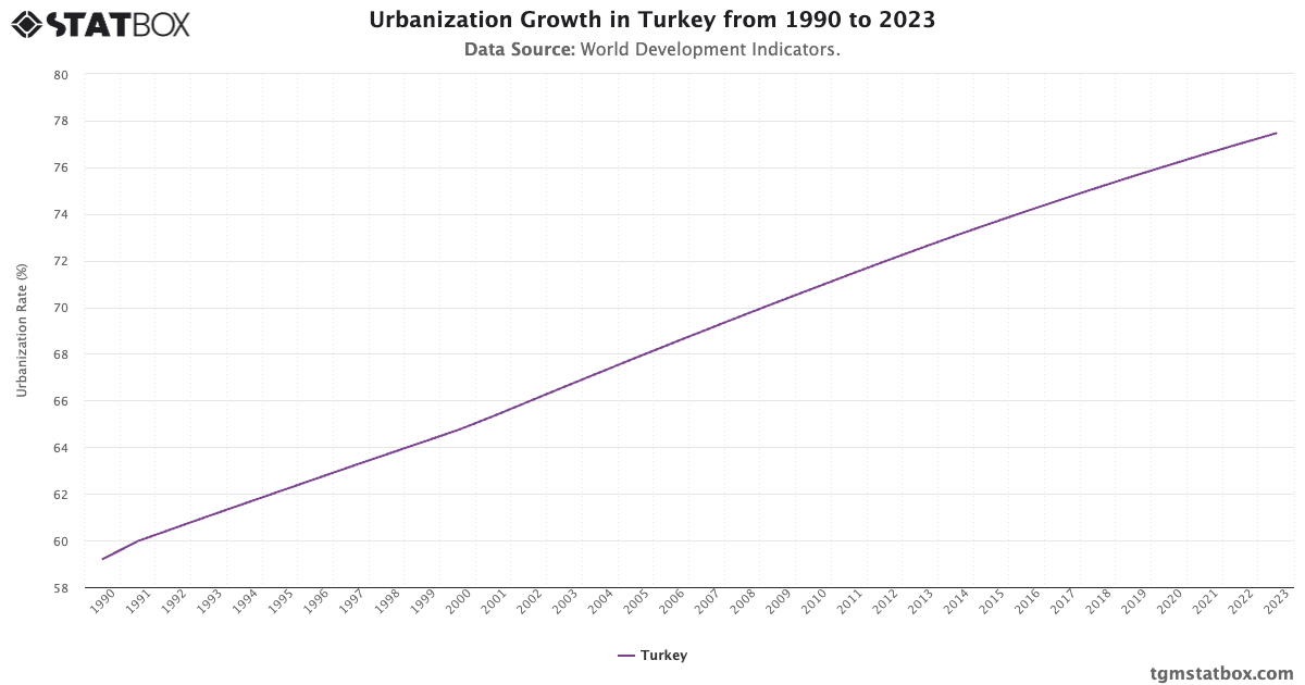 Urbanization Growth in Turkey from 1990 to 2023 - TGM StatBox