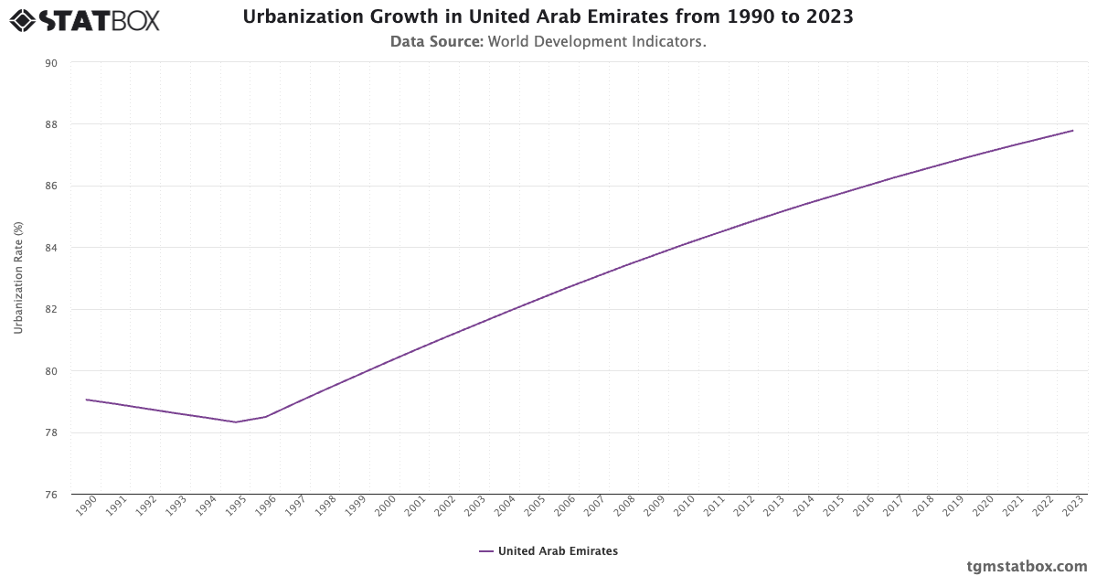 Urbanization Growth in United Arab Emirates from 1990 to 2023 - TGM StatBox
