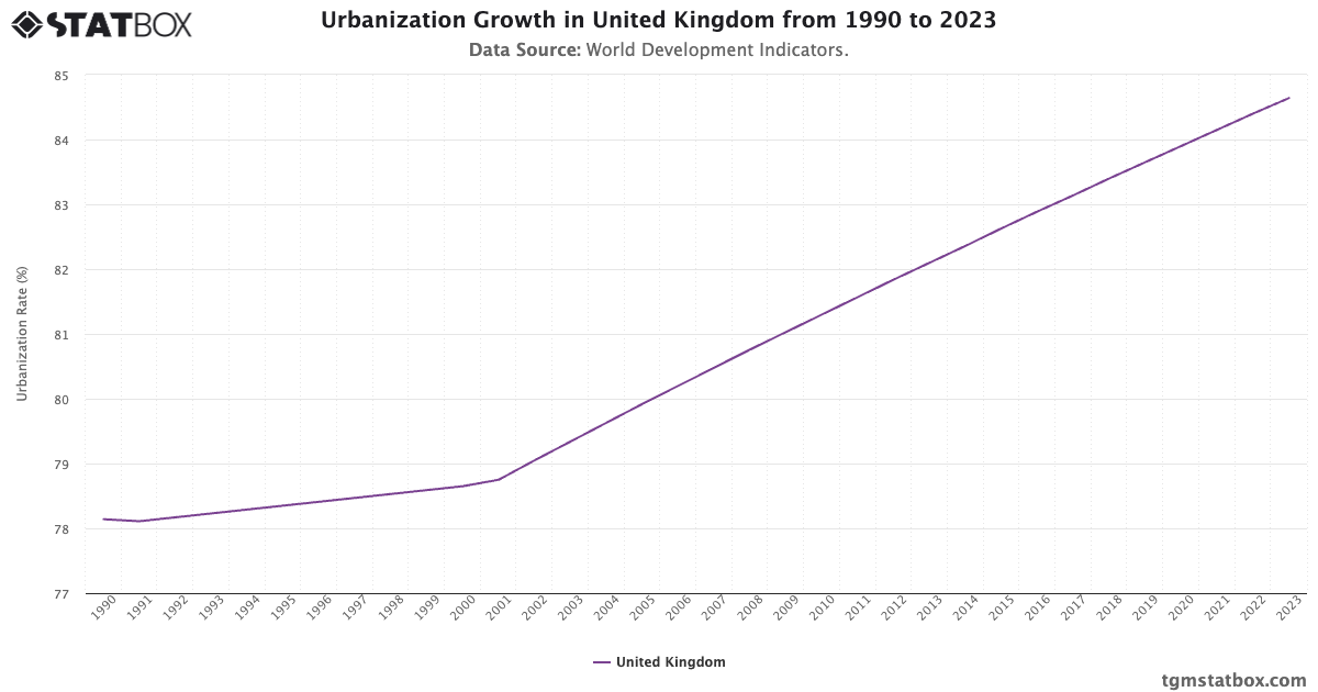 Urbanization Growth in United Kingdom from 1990 to 2023 - TGM StatBox
