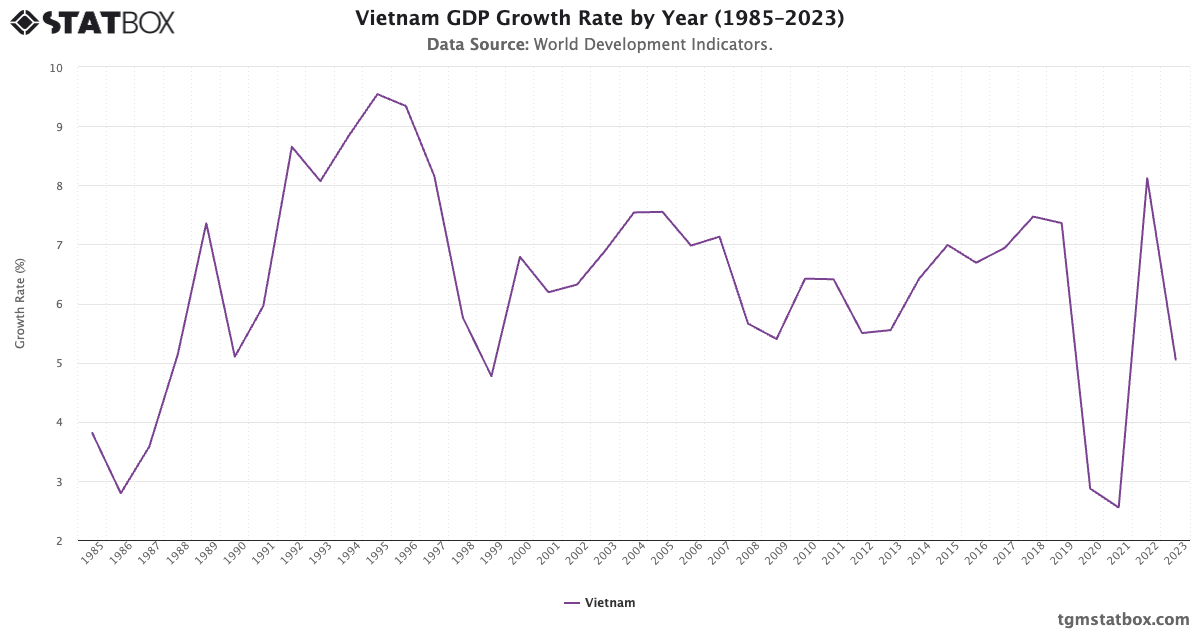 Vietnam GDP Growth Rate by Year (1985–2023) - TGM StatBox