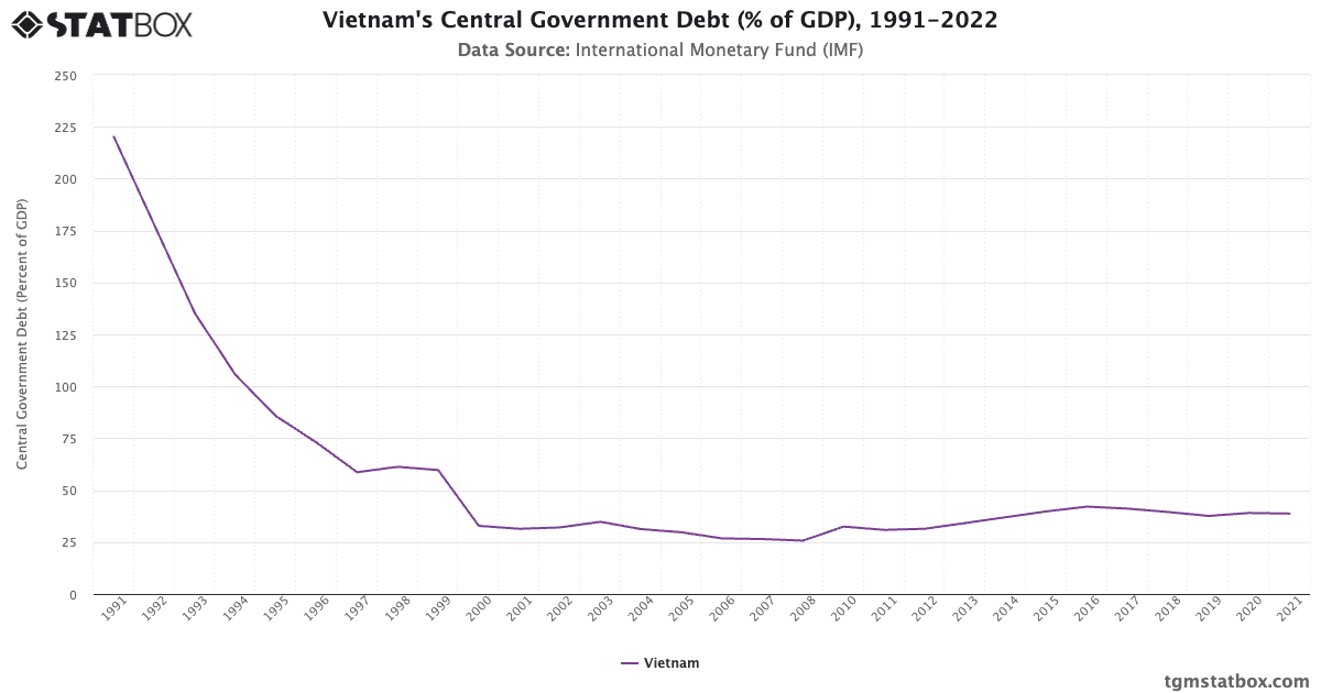 Vietnam's Central Government Debt (% of GDP), 1991-2022 - TGM StatBox