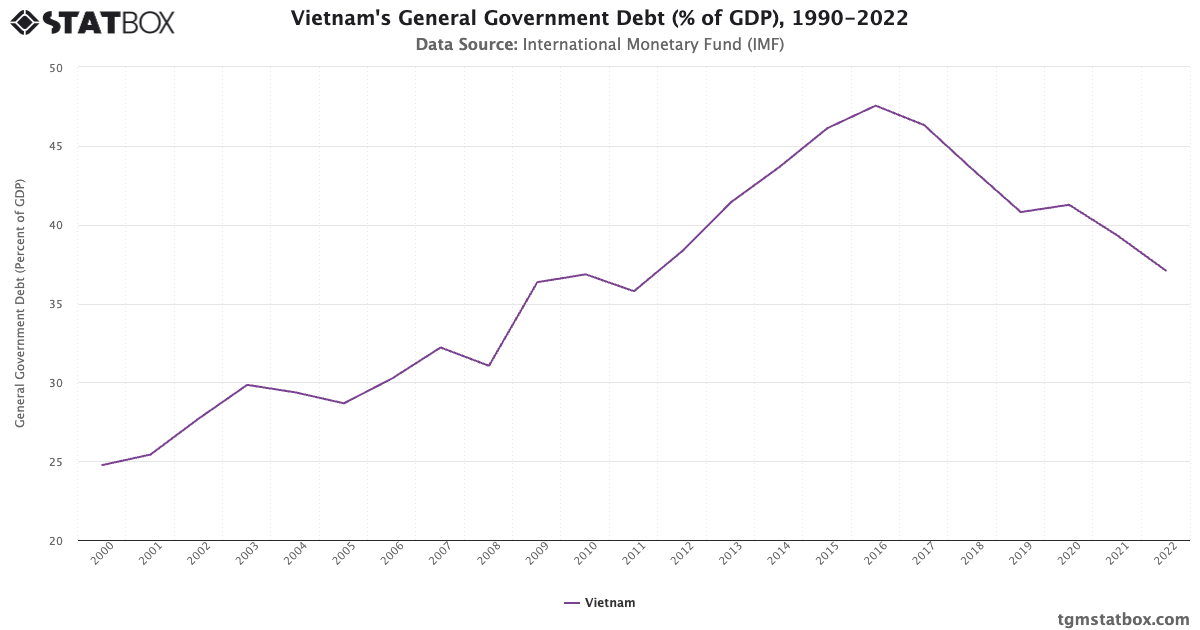 Vietnam's General Government Debt (% of GDP), 1990-2022 - TGM StatBox